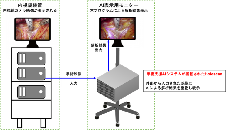 メディカルwatch » Blog Archive » NVIDIA、国立がん研究センター発スタートアップのJmeesがNVIDIA Clara Holoscanを活用し、内視鏡手術支援AIの ...